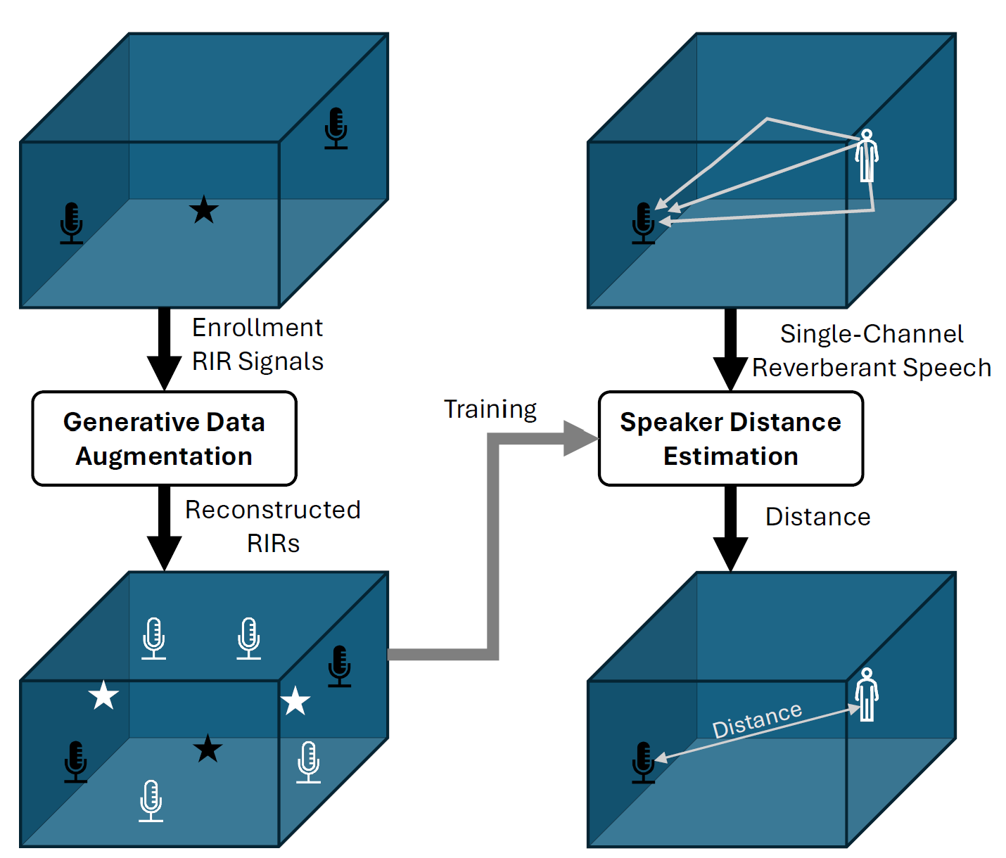 Generative Data Augmentation Challenge: Synthesis of Room Acoustics for ...
